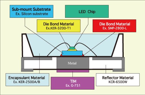 LED Encapsulant Material - Shin-Etsu MicroSi