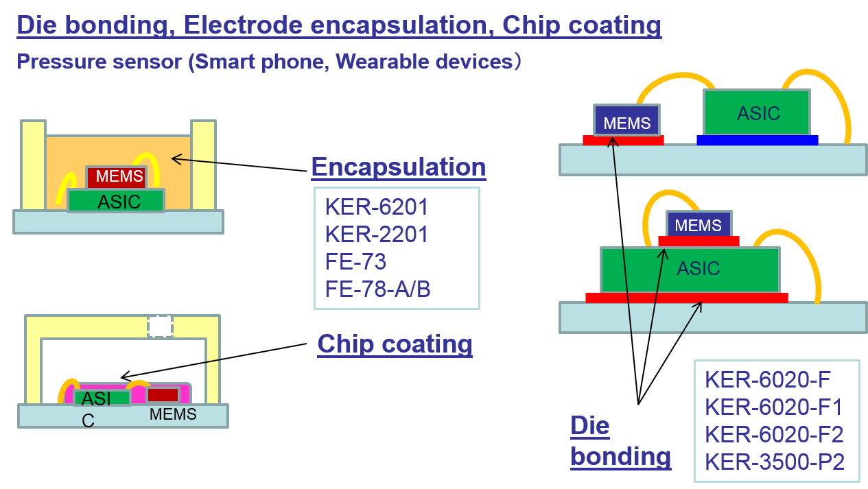Silicone Die Bonding, Electrode Encapsulation and Chip Coating - Shin ...